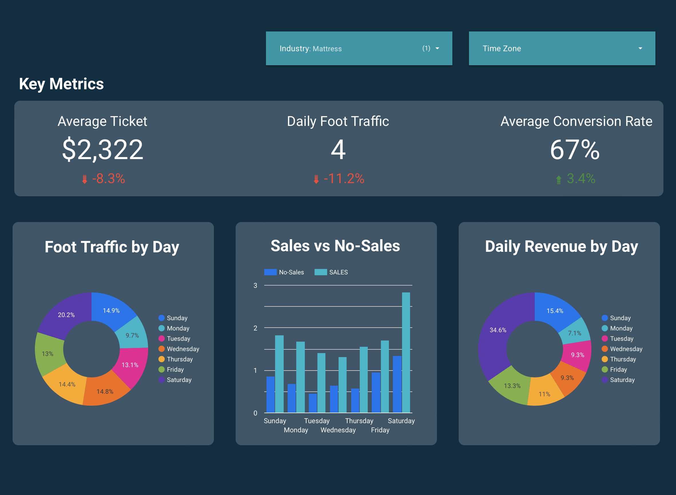 One Dashboard. All Your Retail Metrics. - Trakwell.ai